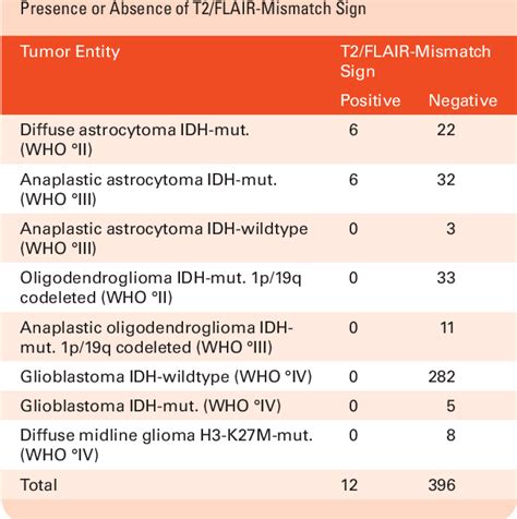 Table 1 From T2 FLAIR Mismatch Sign For Noninvasive Detection Of IDH
