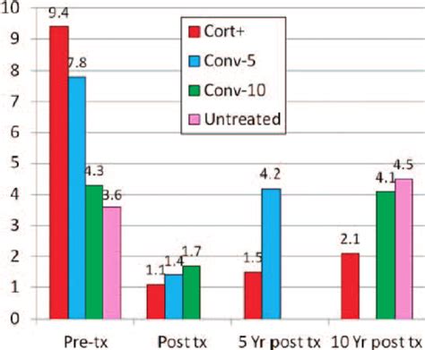 Bar Chart Demonstrating Differences In Mean Irregularity Index Scores Download Scientific