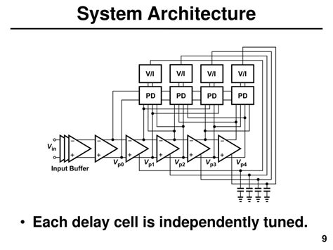 Ppt A Low Jitter 8 To 10ghz Distributed Dll For Multiple Phase Clock Generation Powerpoint