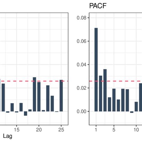 The Autocorrelation Function Acf And The Partial Autocorrelation Download Scientific Diagram