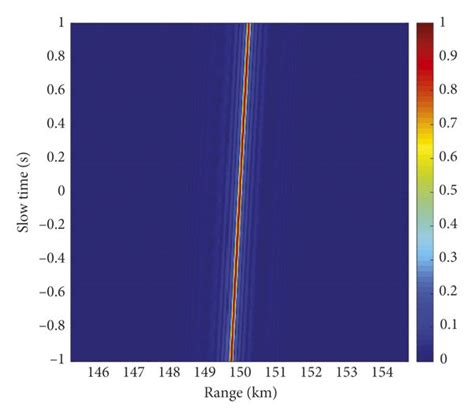 Coherent Integration For A Maneuvering Target A Result Of Pulse Download Scientific Diagram