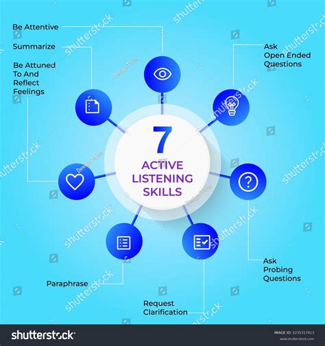 Active Listening Skills Questioning Skills