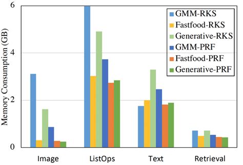 Peak Memory Used By Kernelized Transformers Across Different Datasets
