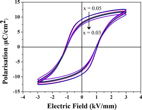 Room Temperature P E Hysteresis Loop Of Bctyb Xer Ceramics At 1 Hz Download Scientific Diagram