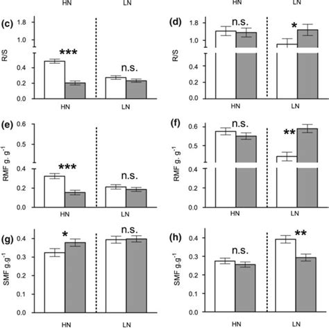 Biomass Stemleaf Ratio Sl A And B Biomass Root Shoot Ratio
