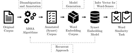 Workflow For Word Sense Disambiguation Download Scientific Diagram