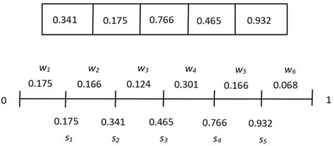 Weight Coding And Decoding Examples Then According To The Five