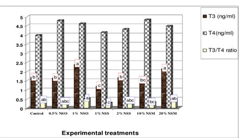 Respiration Rate Rrand Rectal Temperature Rt As Affected By Download Scientific Diagram