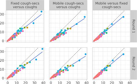 Performance Evaluation Of Human Cough Annotators Optimal Metrics And