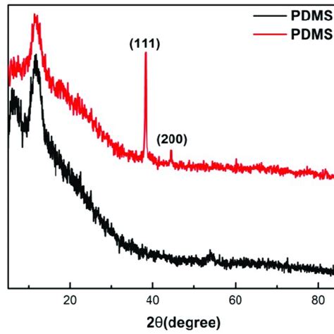 Xrd Spectra Of The Pdms Bws Substrate Before And After Ag Deposition By Download Scientific