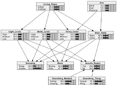 An Example Of Bayesian Network For Human Activity Reasoning 34 Download Scientific Diagram
