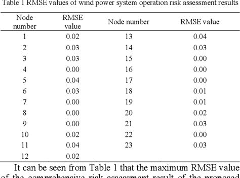 Table 1 From Wind Power System Operation Risk Assessment Method Based