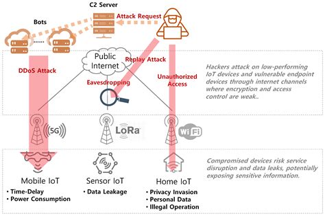 Secure Iot Model Enhances Encryption Authentication Resists Quantum Threats