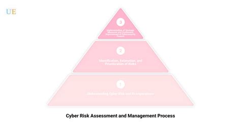Cyber Risk Unraveled Mastering Assessment And Management Upper Echelon Technology Group