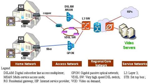 Architecture Of An Iptv Network Source Wang Et Al 2010 Download Scientific Diagram