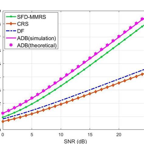 The Maximum Achievable Throughput Versus Snr For Several Relaying Download Scientific Diagram