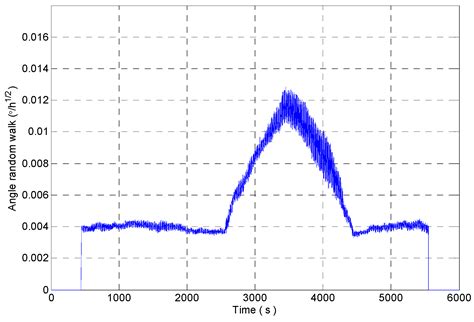 Micromachines Free Full Text Random Error Analysis Of Mems