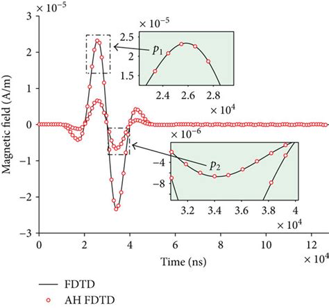 Comparison Of The Magnetic Fields Calculated By Proposed Method And Download Scientific Diagram