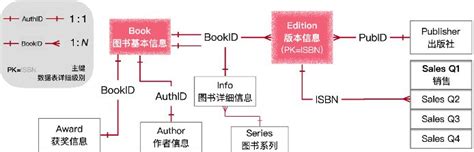 Tableau关系模型案例：图书销售和多维度模型 吴玉朋
