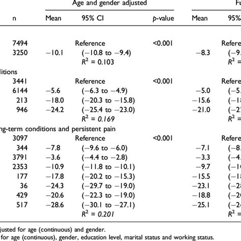 Multiple Linear Regressions Showing The Associations Between The World