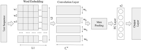 Figure 1 From Towards Emotion Recognition In Hindi English Code Mixed Data A Transformer Based