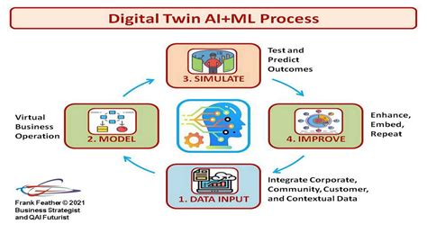 🔴 digital twin process