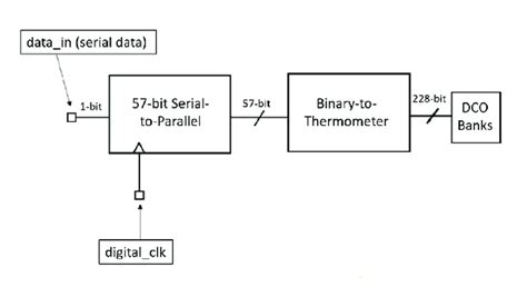 Two Stage Method To Reduce Dco Digital Control Bits From 228 Bits To 1 Bit Download