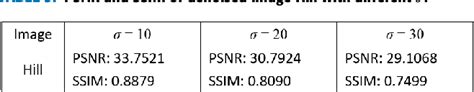 Table 1 From Image Denoising Based On Hosvd With Iterative Based