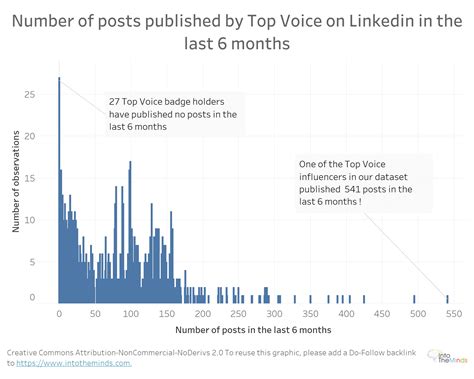 Linkedin Top Voice Who Are These Influencers Research