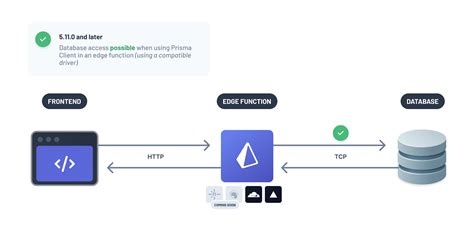 Prisma ORM Support For Edge Functions Is Now In Preview