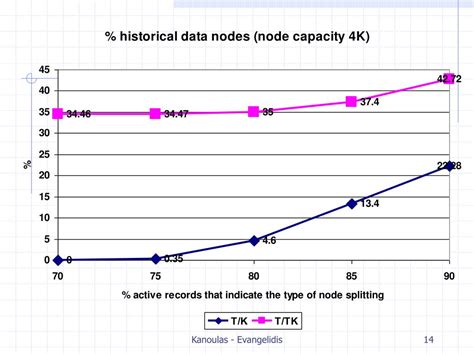 Ppt Spatiotemporal Data Indexing Using Hb π Tree Powerpoint Presentation Id 5539998