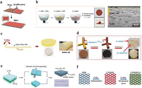 A The Fabrication Of Dicu Current Collectors With Granular Piling Download Scientific Diagram