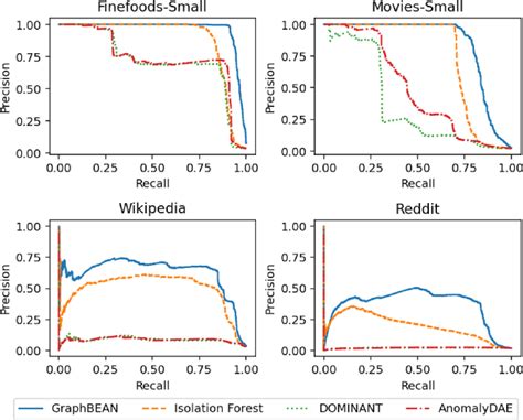 Figure 2 From Interaction Focused Anomaly Detection On Bipartite Node And Edge Attributed Graphs