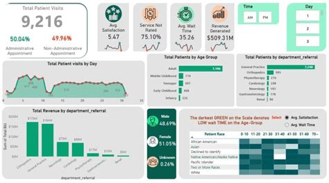 Suman Bera 🇮🇳 On Linkedin Power Bi Powerbi Healthcareanalytics Columbiaasiahospital…