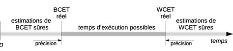 2 Sûreté De Lestimation Du Wcet Download Scientific Diagram