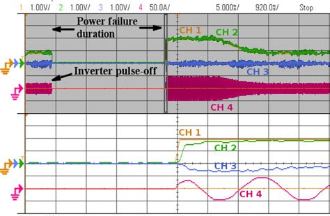 Variation Of D ‐axis And Q ‐axis Currents During On‐the‐fly Start With
