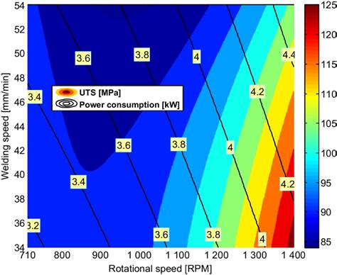 The Contour Plot Of The UTS And Pc Responses For Taper Cylindrical Pin