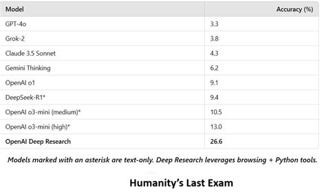 Openai Deepresearch Ai Innovation Humanitylastexam Futureofwork Ovadya Menadeva
