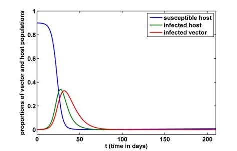 Dynamics Of Host And Vector Population With P 0 Q Download