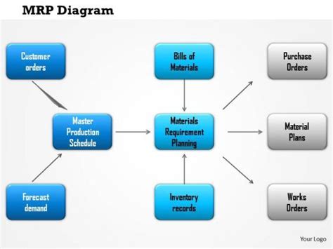 Business Framework Mrp Diagram 2 Powerpoint Presentation