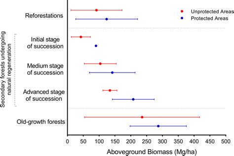 Aboveground Biomass Stock Of Different Forest Types Under Different