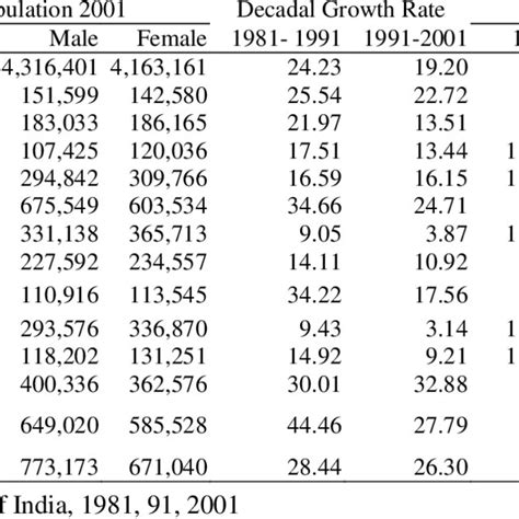 Population Decadal Growth Rate Sex Ratio And Density Of Population