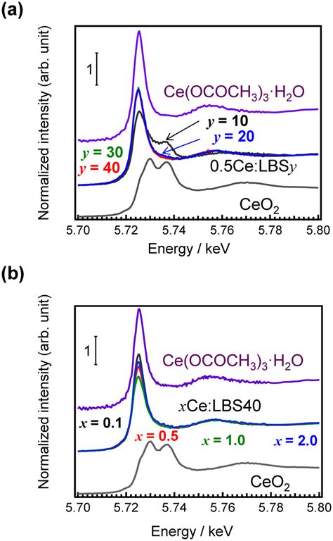 Ce Xanes Spectra Of Xce Lbsy Glasses Cerium Liii Edge Xanes Analysis
