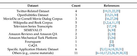 Table 4 From A Review Of Ai Driven Conversational Chatbots Implementation Methodologies And