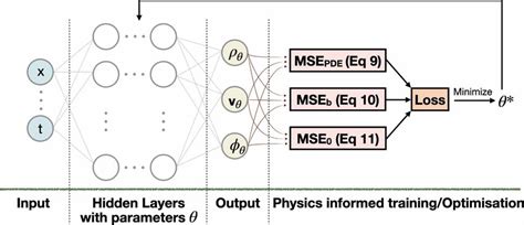 Schematic Of The Pinn Based Grinn Workflow The Output Of The Fully Download Scientific Diagram