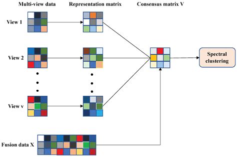 fusion and enhancement of consensus matrix for multi view subspace