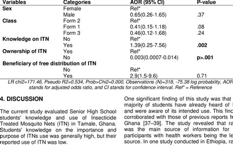 Association Between Sex Class Knowledge On Itn Ownership Of Itn