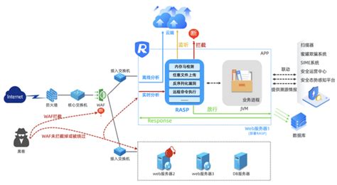 后端 一文读懂rasp运行时防护平台及应用实践 蚂蚁技术 Segmentfault 思否