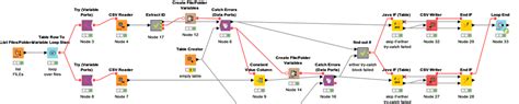 Try Catch Within A Loop Knime Analytics Platform Knime Community Forum