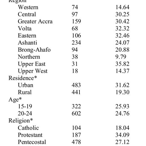 Bivariate Descriptive Statistics On Condom Use At First Sex And Some